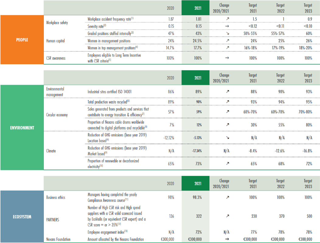 Nexans - CSR | Our approach